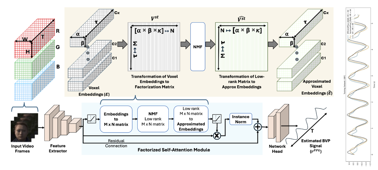 FactorizePhys: Matrix Factorization for Multidimensional Attention in Remote Physiological ...